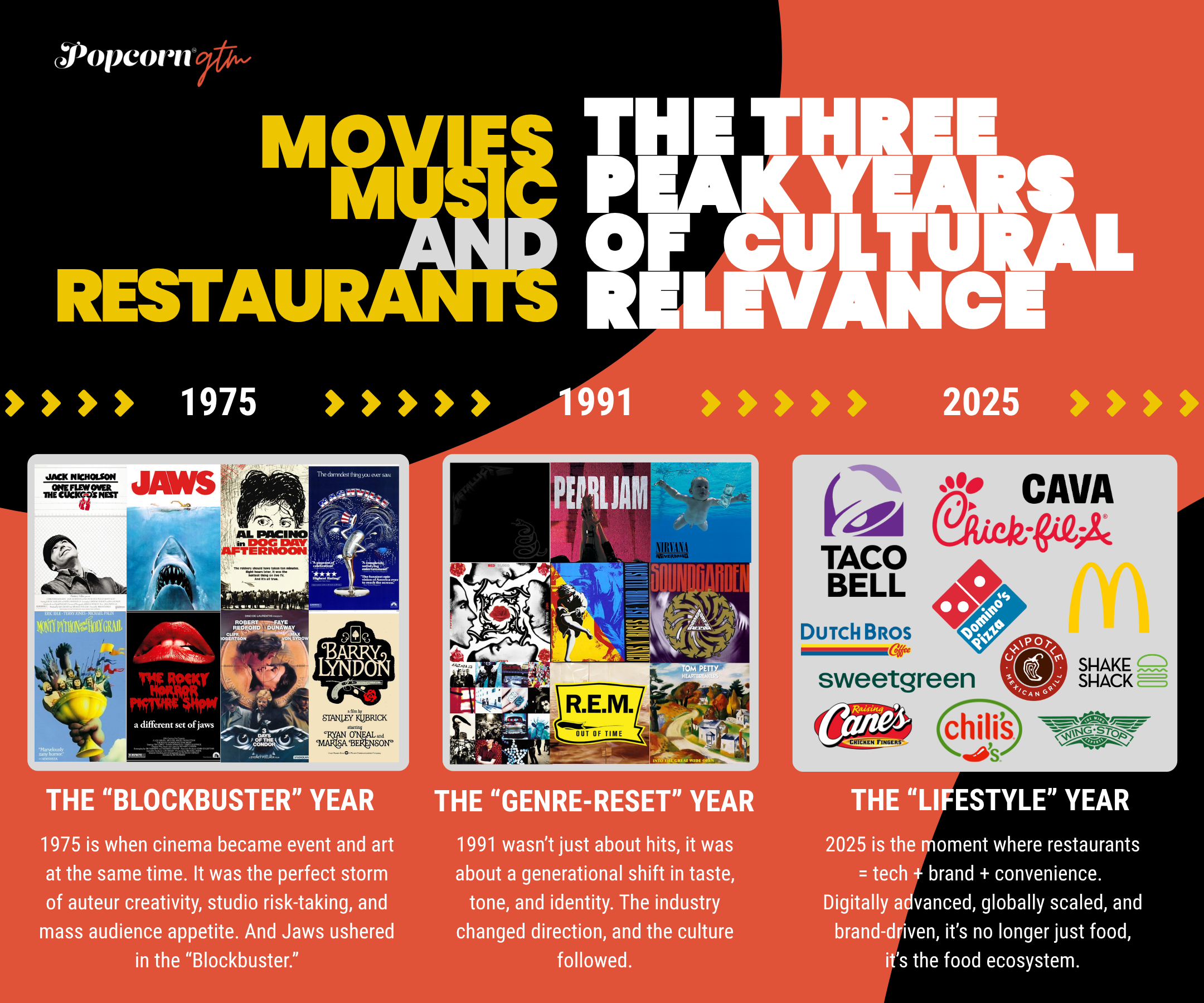 The Three Peak Years for Cultural Relevance with Movies, Music, and ...